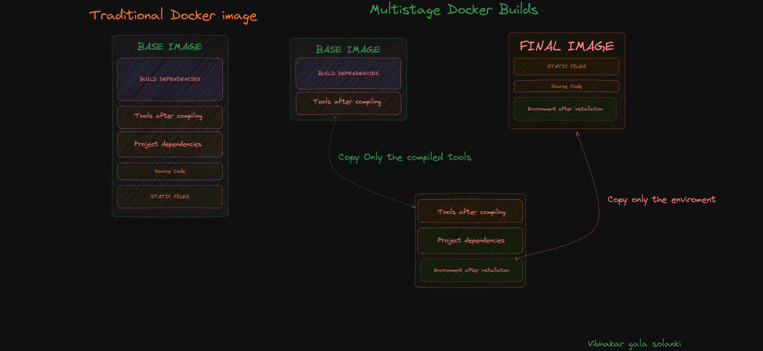 Adventures With Docker Multistage Build Still Learning